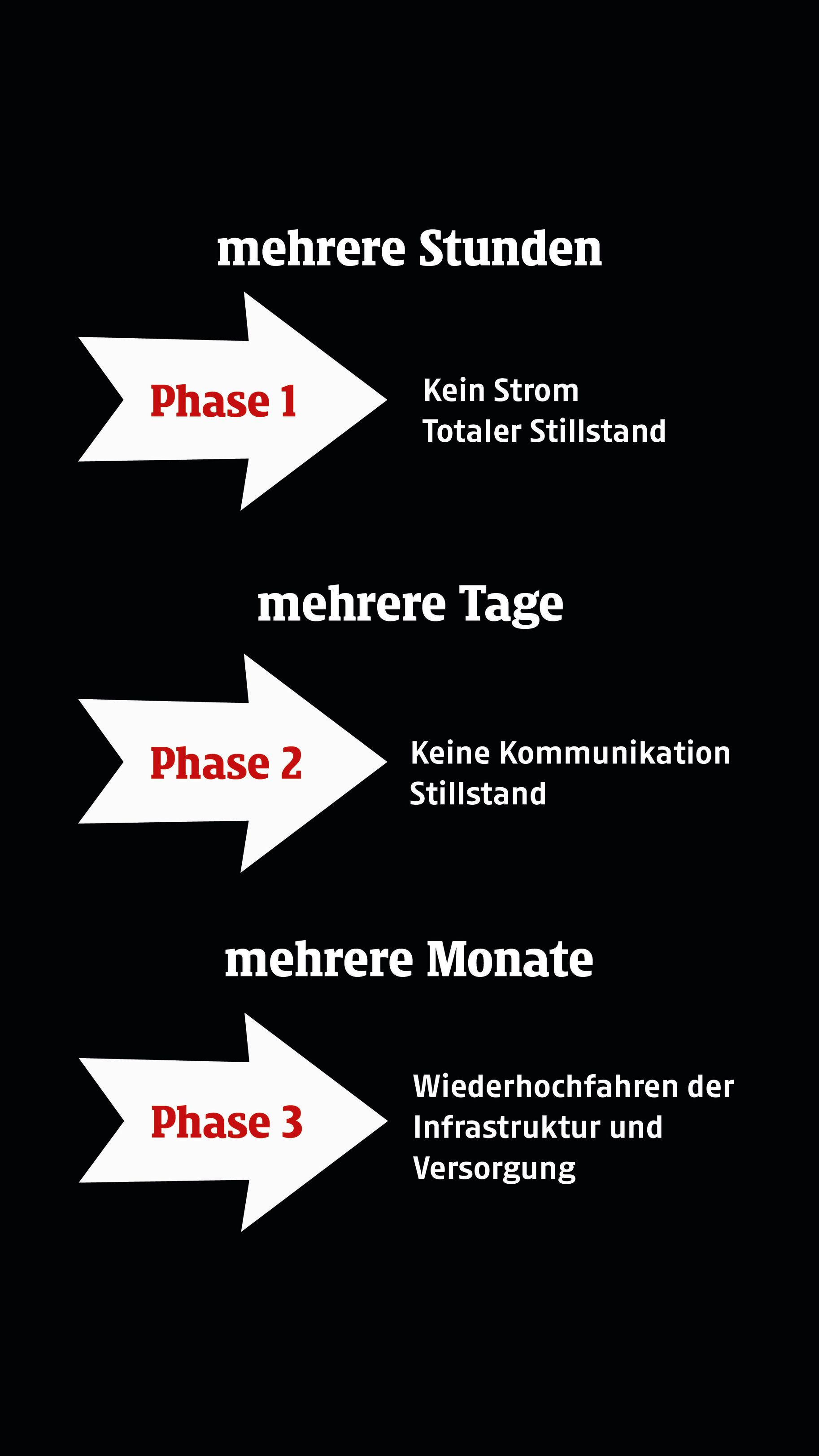 Blackout: Was Sie wissen müssen, wenn der Strom ausfällt